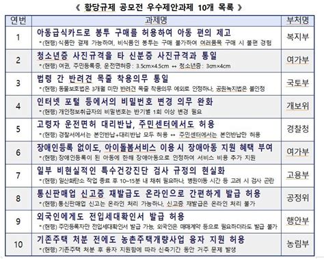 아동급식카드로 식품은 되고 봉투는 못산다 황당규제 10건 선정 연합뉴스