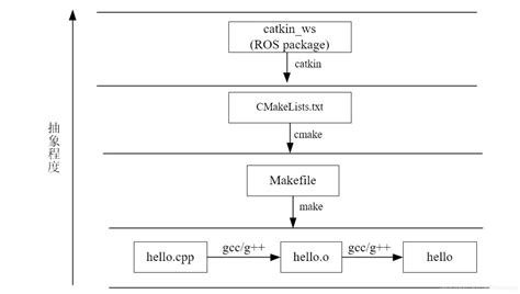 Ros从入门到精通系列（五）catkin详解与catkinmake编译 Csdn博客