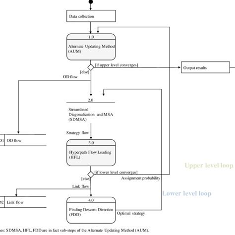 data flow diagram of the proposed estimation method considering new