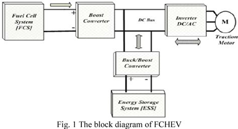 Figure 1 From A Dsp Digital Controller Design And Implementation Of A