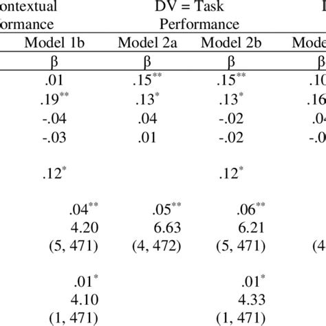 hierarchical moderated regression analyses for boldness × political