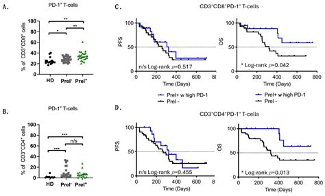 Pre Existing Immunity Predicts Response To First Line Immunotherapy In