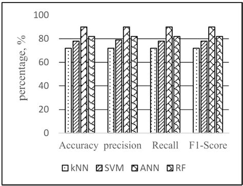 Figure 3 Performance Evaluation Of Different Classifier Algorithms