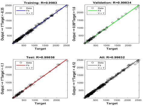 The Correlation Coefficient Values Of Training Validation And Testing