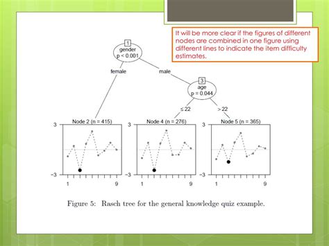 ppt rasch trees a new method for detecting differential item