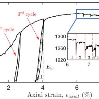 Results From The Triaxial Experiment With Three Unloading Reloading