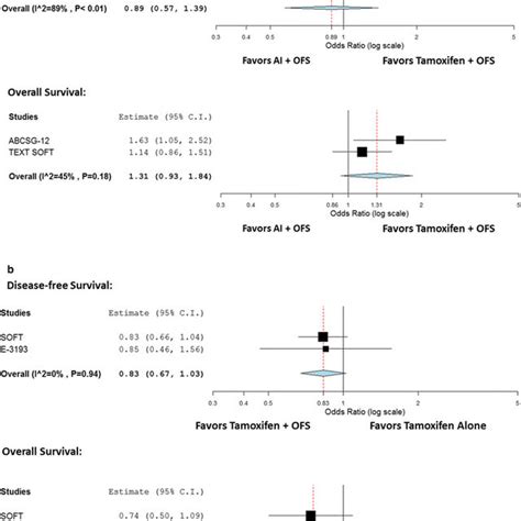 Influence Of Ovarian Suppression Plus Aromatase Inhibitor Ai Compared