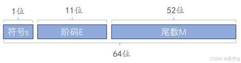 基于fpga的数字信号处理，一文看懂什么是定点数、浮点数、浮点的定点化、定点的浮点化。fpga浮点数 Csdn博客
