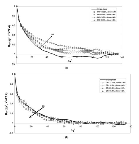 Correlation Coefficient For A Streamwise Fluctuating Velocity And B Download Scientific