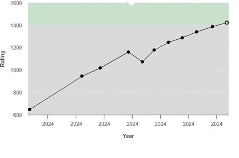 vaibhav shukla on linkedin just became a 2 star coder on codechef all thanks to archit…