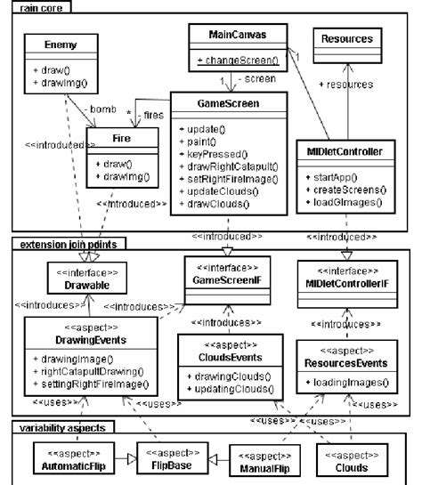 Architecture Of J2me Game Product Line Download Scientific Diagram