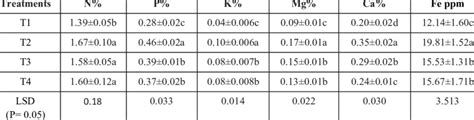 Effect Of Biocontrol Agent Trichoderma Harzianum And Pathogen Download Table