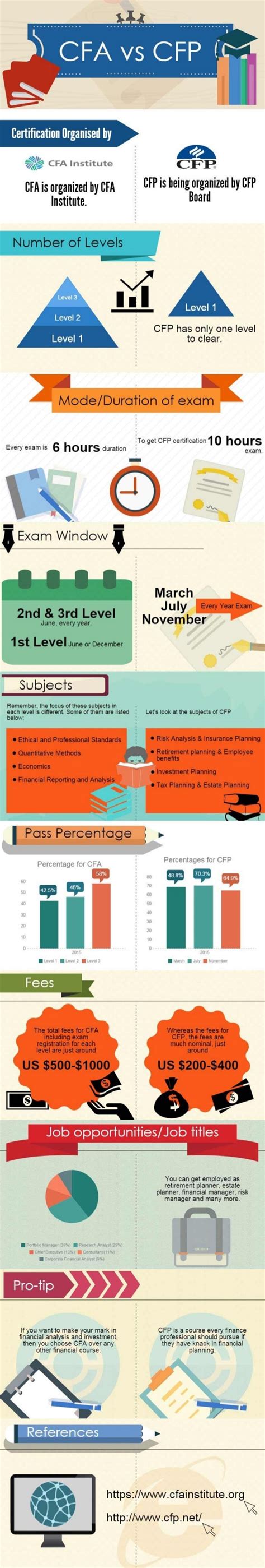 Cfa Vs Cfp