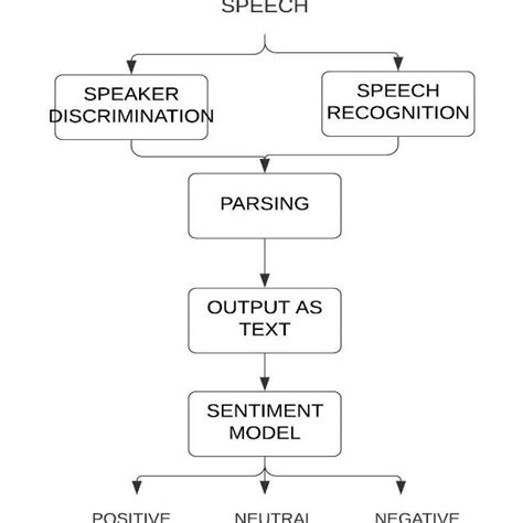 Pdf A Review Of Speech Sentiment Analysis Using Machine Learning