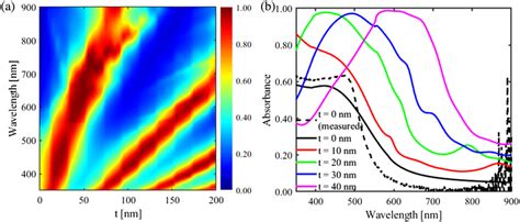 spectral absorbance of the fmma showing tunability from the visible to