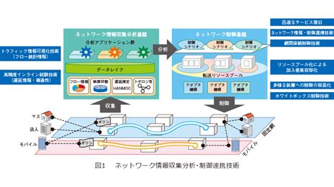 ネットワーク運用の高度化に向けたネットワークコントロールシステム構成技術 Ntt技術ジャーナル