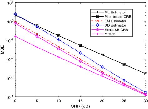 Mse Versus Snr For The Pilot Based Ml Semi Blind Em And Dd Estimators