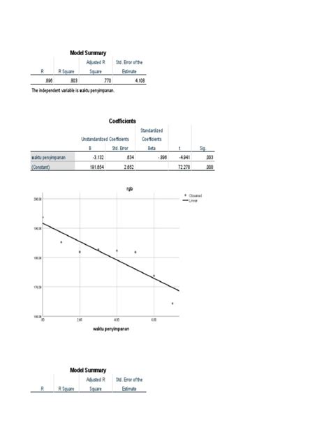Model Summary R R Square Adjusted R Square Std Error Of The Estimate