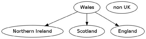 Disjoint Set Forest For The Categorization {uk Non Uk} Download Scientific Diagram