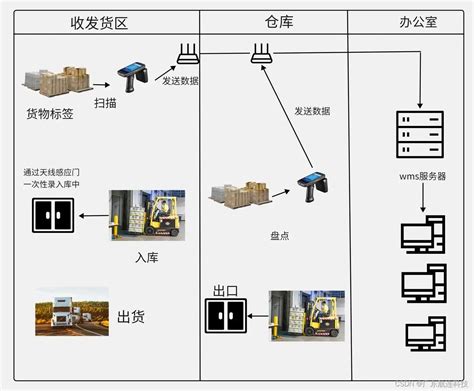 rfid技术在仓储物流供应链管理中的应用 csdn博客