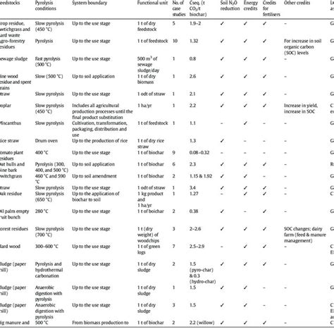 Summary Of Biochar Lca Studies Download Scientific Diagram