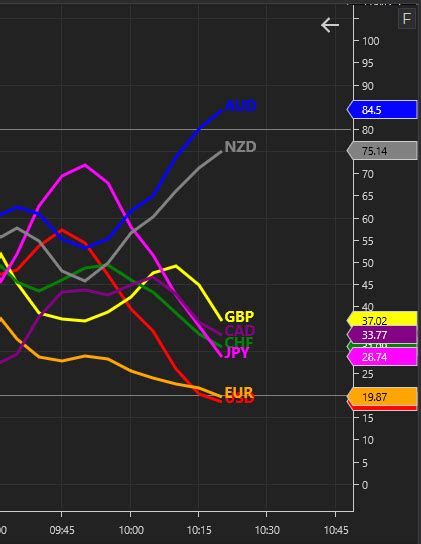 Currency Strength Indicator Csi For Ninjatrader 8 Information And