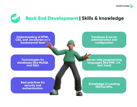 How Much Do Back End Developers In The Us Make More Lizard Global