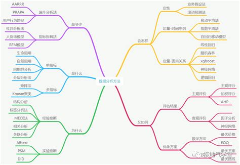 你会用哪些数据分析方法 鸟哥笔记