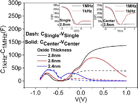 Capacitance Difference Between 1 Khz And 1 Mhz Vs Voltage Download