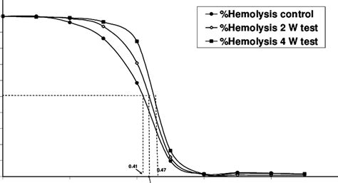 Osmotic Fragility Curves Download Scientific Diagram
