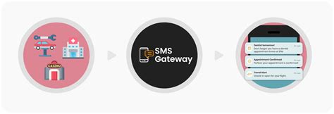 Sms Gateway Integrate Sms With Your Marketing Technology