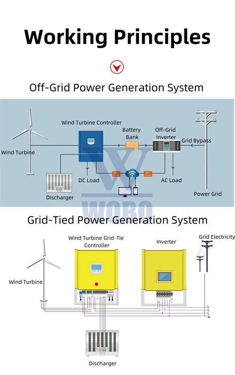 Reliable Tree Phase Inverter Wind Turbine 72v Permanent Magnet Engine