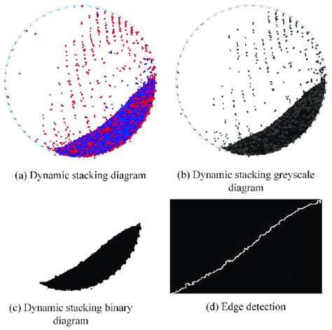 A Dynamic Stacking Angle Of The Experimental Model B Dynamic