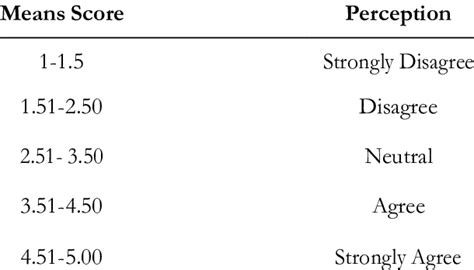 Scale Range To Determine The Level Of Perception Download Scientific Diagram
