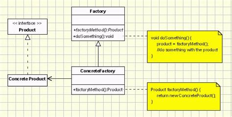 UML Diagram Of FactoryMethod Pattern 6 Download Scientific Diagram