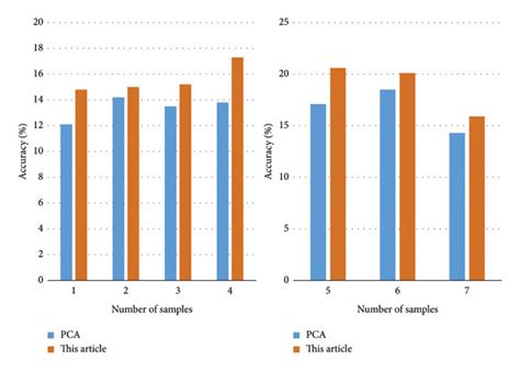 Face Recognition Accuracy In The Single Sample Case Download