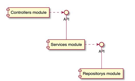 Java On Twitter How To Design A Springboot App With Multiple Modules