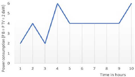 Total Power Consumption Based On The Simulated 10 Hours Interval