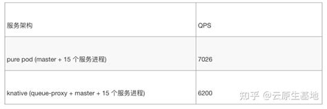 深入浅出详解knative云函数框架！ 知乎