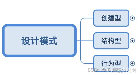软考高级系统架构设计师九 作文模板 论设计模式及其应用未完待续系统架构师考试 设计模式 Csdn博客