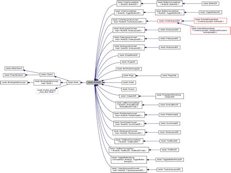 Kanzi Engine API Kanzi Node2D Class Reference