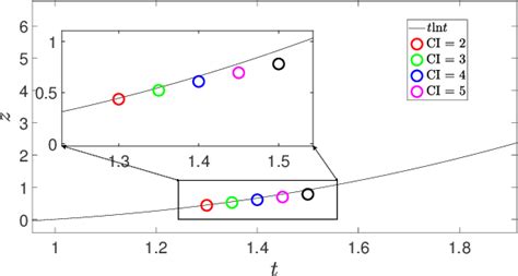 Figure 1 From Zhang Extrapolation Formulas From Two Points Applied To