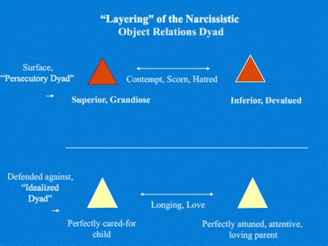 “layering” Of The Narcissistic Object Relations Dyad Download