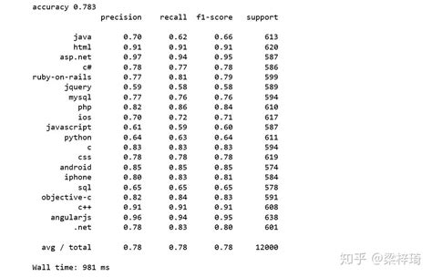 【text Classification Model】哪种文本分类模型最好？（含python演示） 知乎