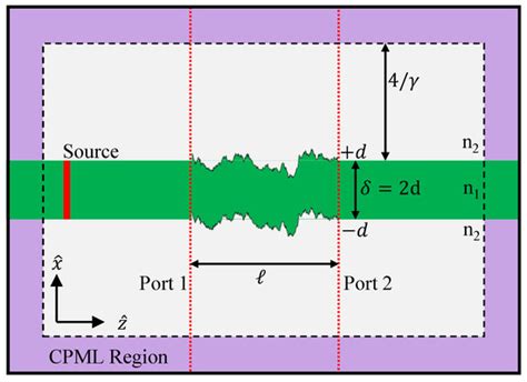 Electronics Special Issue Computational Electromagnetics For
