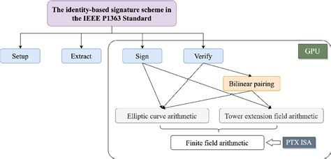 figure 1 from high performance implementation of the identity based signature scheme in ieee