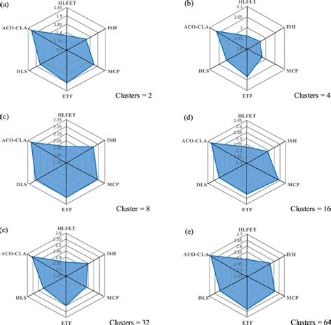 kiviat diagrams for achieved speedup of the entire 125 random task