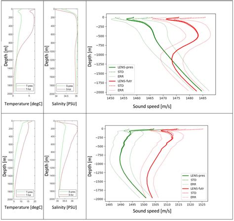 Average Temperature Salinity And Sound Speed Vertical Profiles From