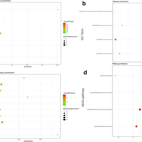 Go Pathway Enrichment Analysis Of Degs In The Most Significant Module