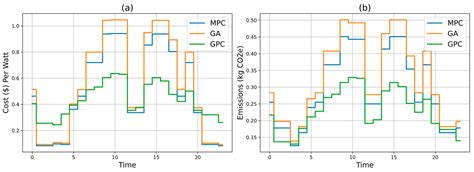 Enhanced Microgrid Control Through Genetic Predictive Control Integrating Genetic Algorithms